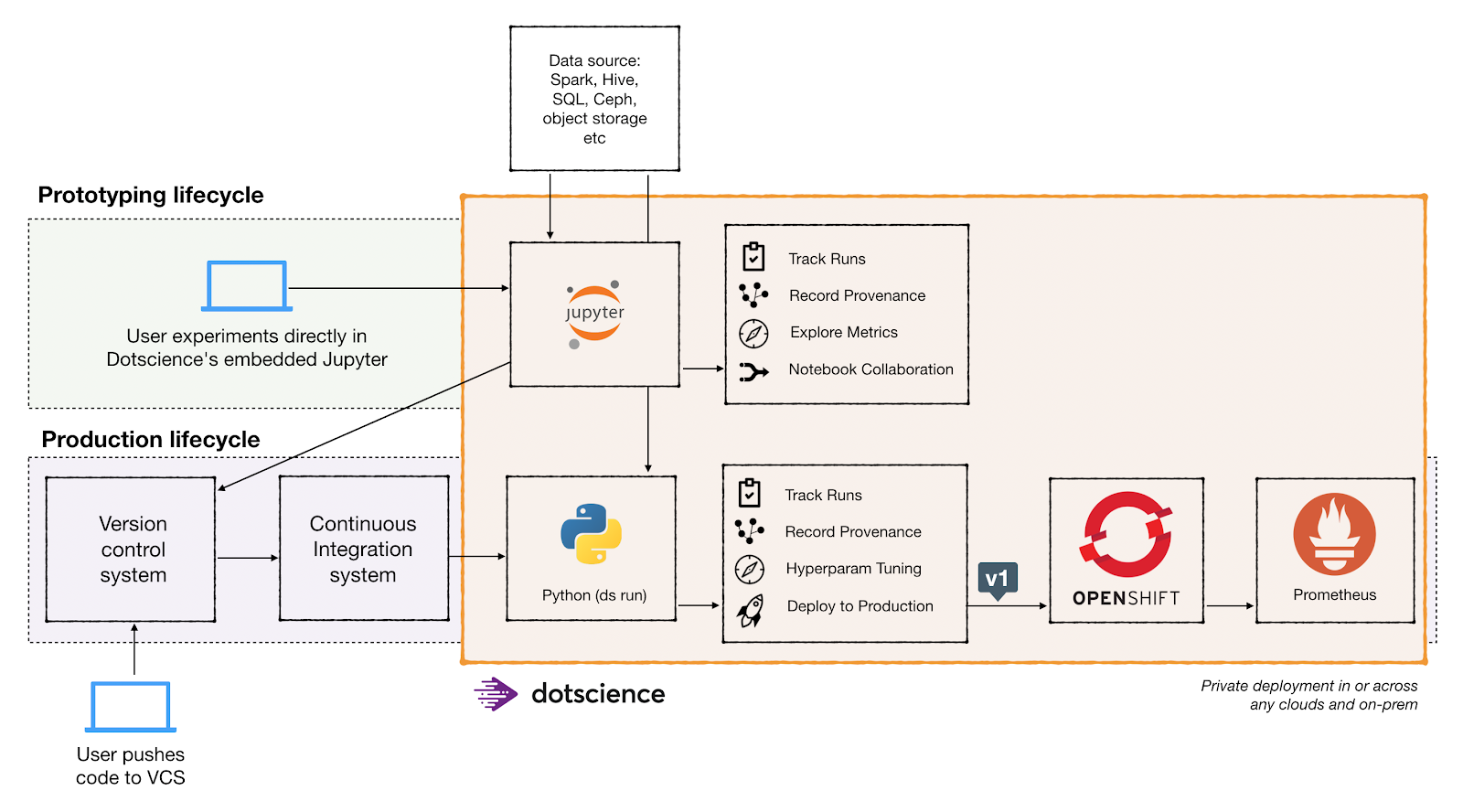 Dotscience on OpenShift: Enabling DevOps for MLOps